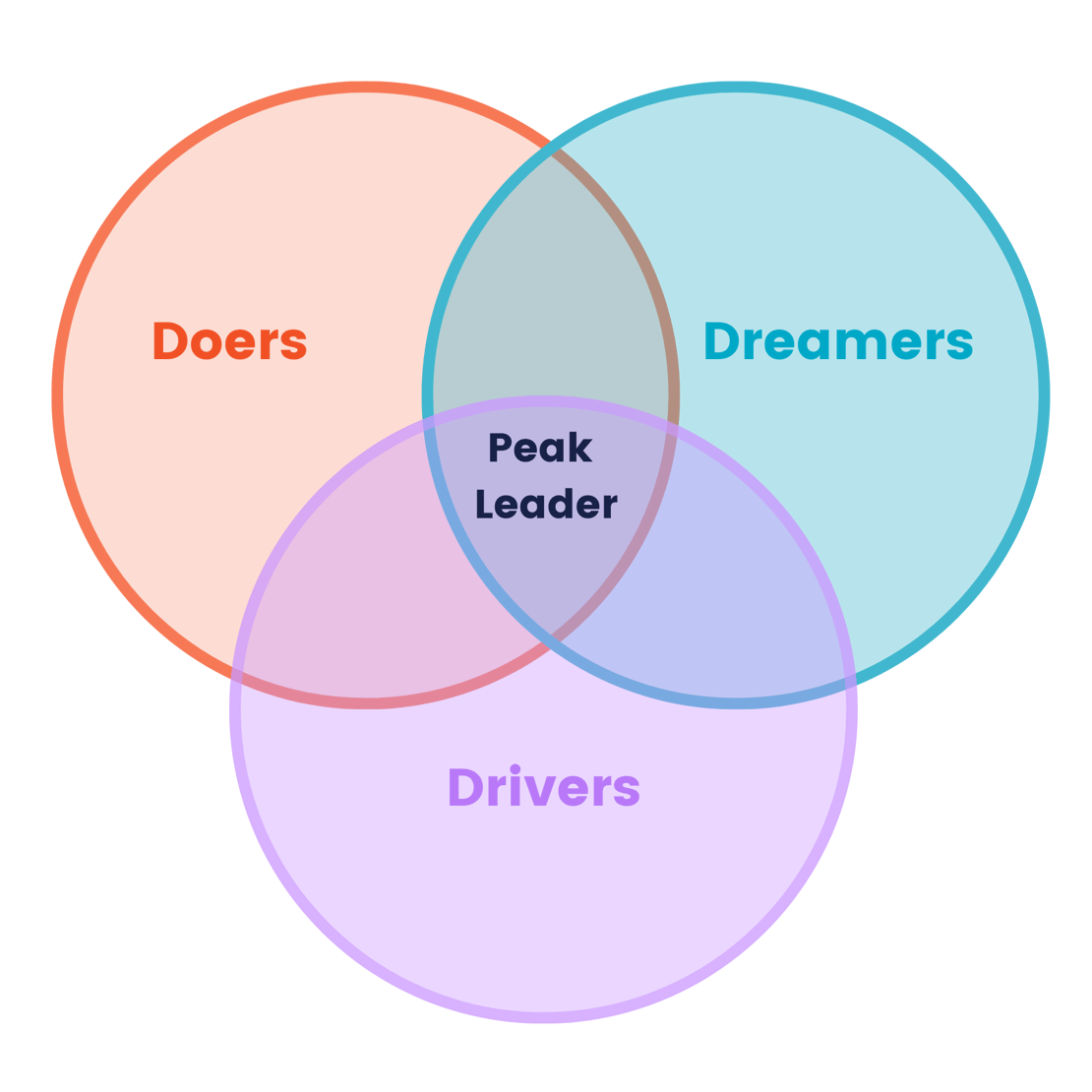 Revving up a RevOps culture: Dreamers, doers and drivers